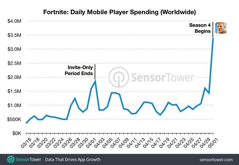 Fortnite dépasse la barre des 50 millions de dollars de revenus ...
